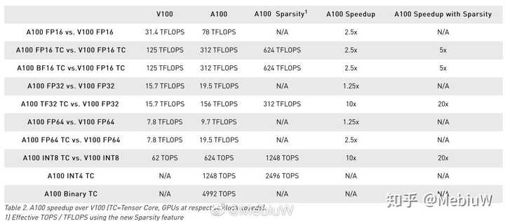 如何评价AMD的CDNA计算加速卡 INSTINCT MI100 GPU？ - 知乎
