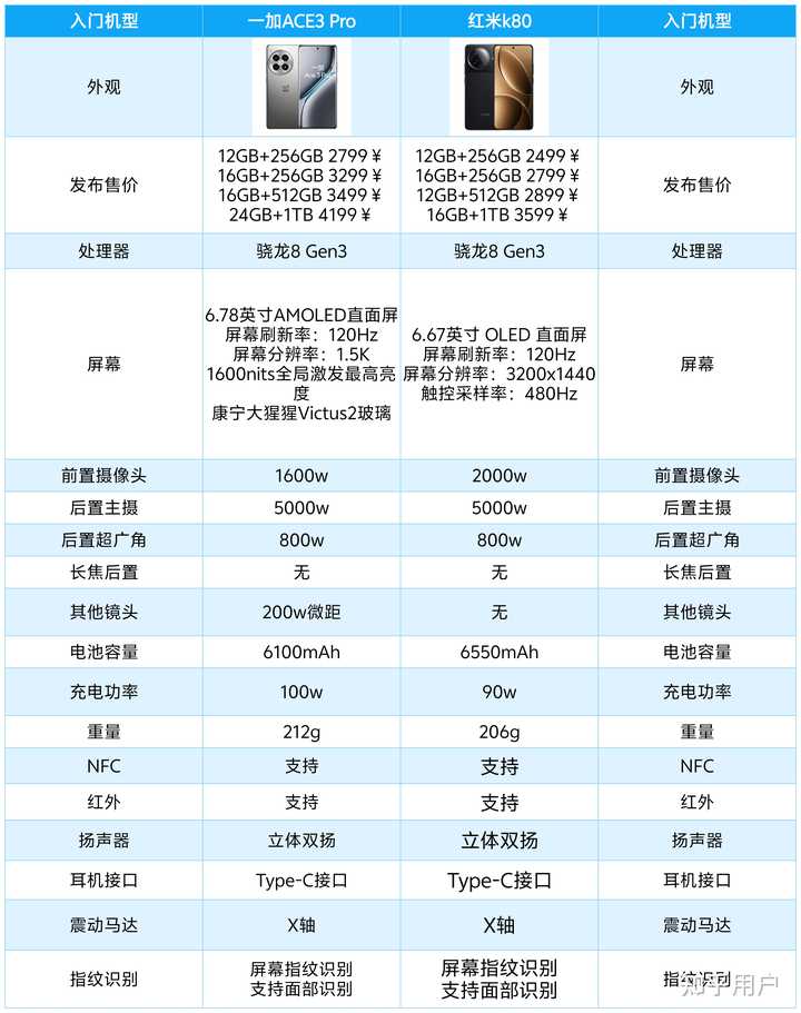 一加 Ace3 Pro 和红米 K80 该怎么选？ - 知乎