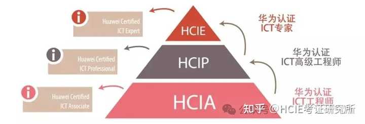 华为的 HCNA、HCNP、HCIE认证证书都有什么用？ - 知乎