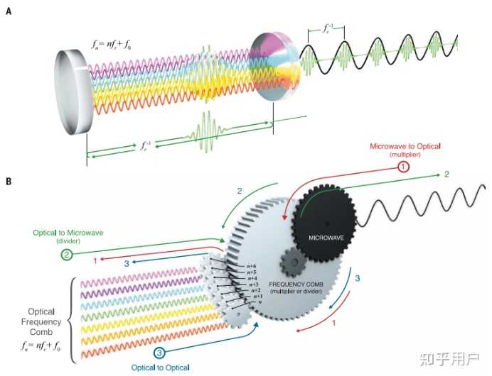 光学频率梳是什么，如何进行理解？ - 知乎