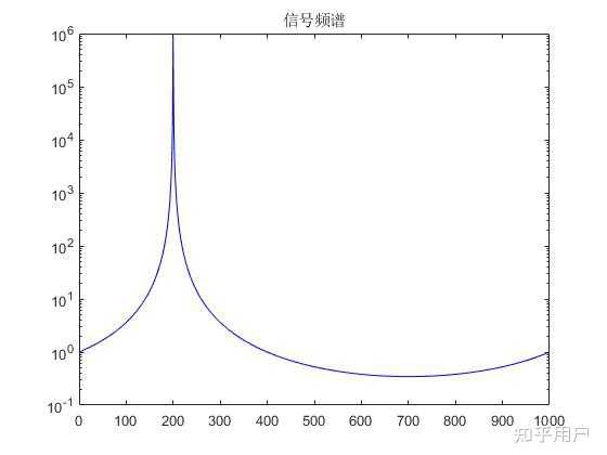 由FFT导致的镜像频率成分怎么消除啊？ - 知乎