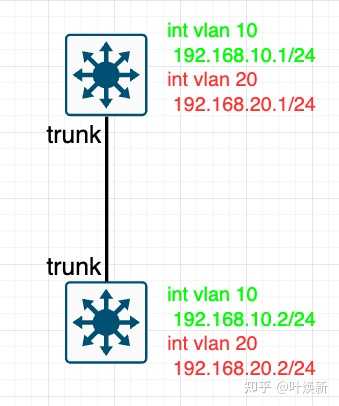 交换机一个端口如何实现通过多个vlan? - 知乎