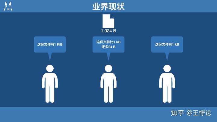 KB / KiB，MB / MiB，GB / GiB，… 的区别是什么？ - 知乎