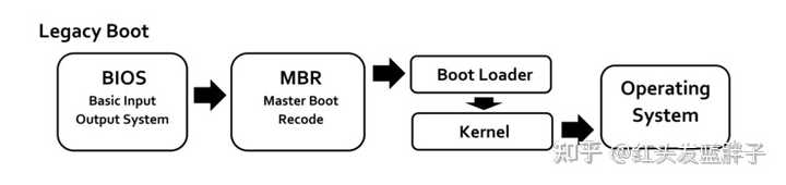 BIOS设置里 BOOT MODE： Legacy 跟UEFI 区别？ - 知乎