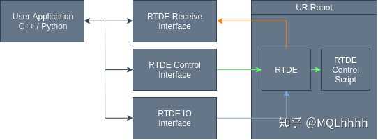 如何用 TCP/IP 接口通过 RTDE 实现对 UR 机器人的控制？ - 知乎