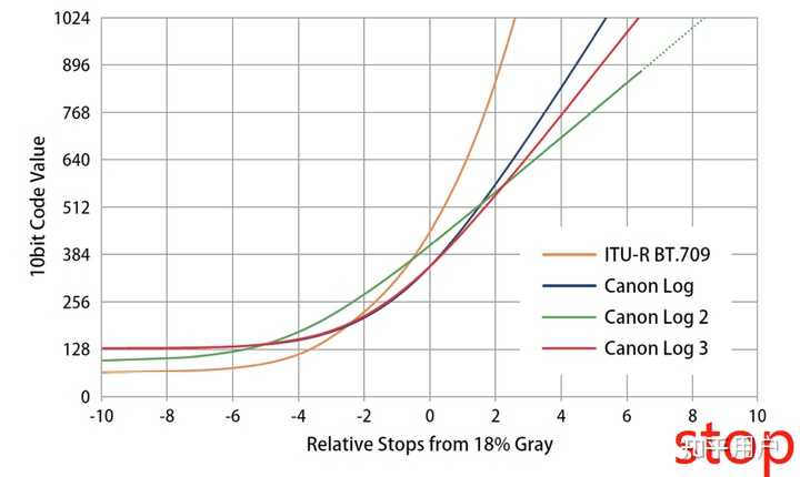 请问有没通俗易懂的c-log和HDR PQ视频拍摄模式的优缺点对比？ - 知乎