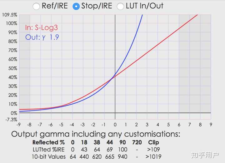 视频调色过程中 Log 转 Rec.709 的 LUT 存在的意义？ - 知乎