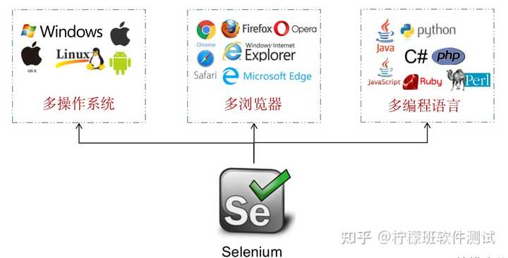 现在大家都学习了selenium2.0还是selenium3.0？ - 知乎
