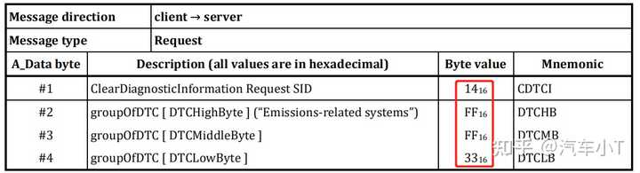 UDS中的2F服务可以被31服务替代吗? - 知乎