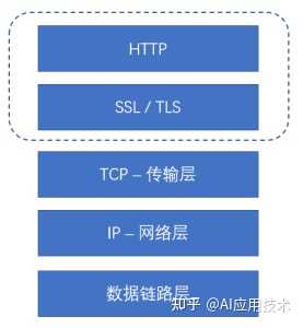 如何快速弄懂 SSL/TLS 协议？ - 知乎