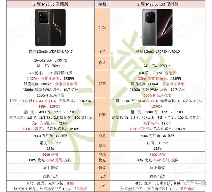 荣耀Magic6至臻版和Magic6 RSR保时捷有什么区别？怎么选？ - 知乎