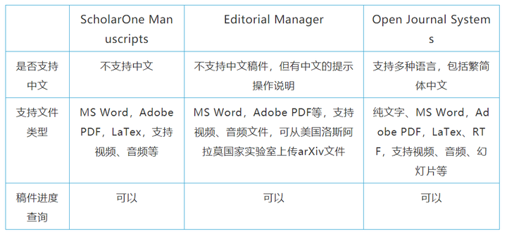 为何Elsevier 旗下期刊投稿系统大范围地由evise 换成editorial manager? - 知乎