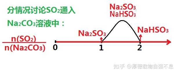 二氧化硫和碳酸钠反应生成什么？ - 知乎