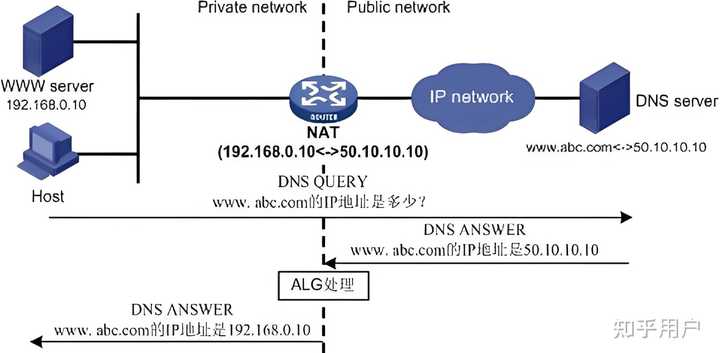 DNS ALG与DNS MAPPING的区别是什么呢？ - 知乎