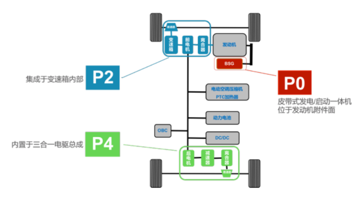 P2混动的亏电弊端，真的完全无解么？ - 知乎