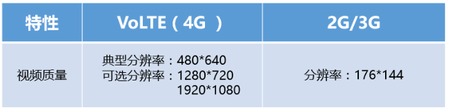 什么是 VoLTE 技术？它的原理以及前景如何？ - 知乎