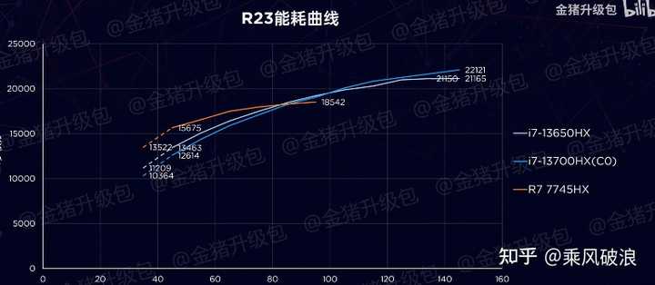 7745HX和13700H二选一更推荐哪个呢? - 知乎