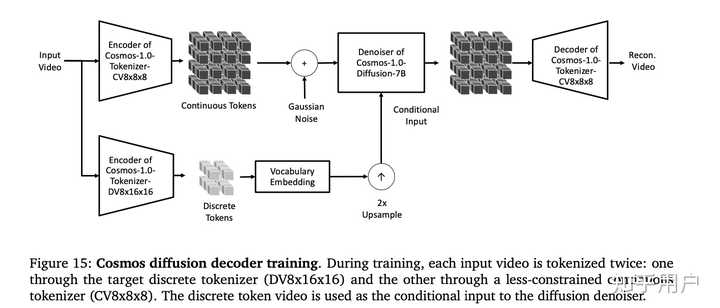 英伟达推出首个生成式世界基础模型 Cosmos，Cosmos 模型的核心技术是什么？ - 知乎