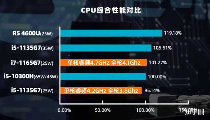 笔记本电脑处理器i5和R5有多大的差别？ - 知乎