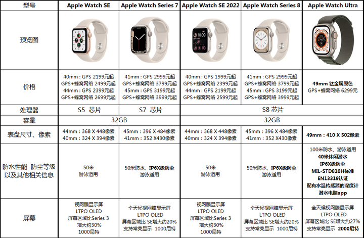 Apple Watch S8 内置芯片被证实采用与 S6 和 S7 相同的 CPU，该芯片有哪些优势？ - 知乎
