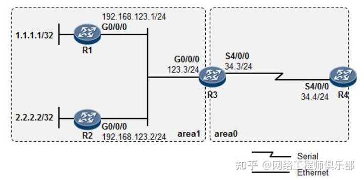 OSPF 4类LSA产生条件是什么？ - 知乎