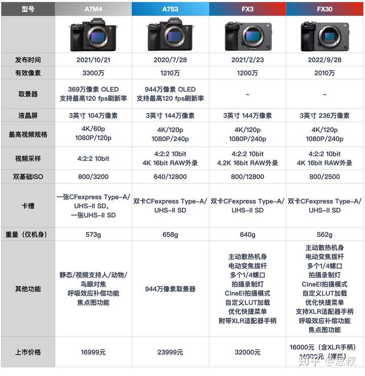索尼 FX30 发布，该产品有哪些技术亮点？ - 知乎