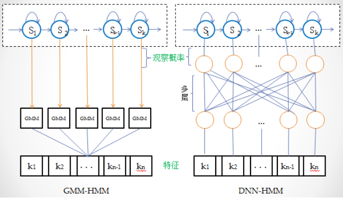 对于GMM-HMM和DNN-HMM，如何理解这两个图？ - 知乎