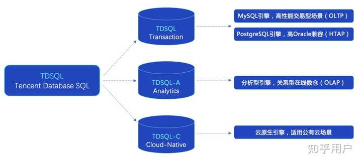 如何看待腾讯云数据库TDSQL在TPC-C测试中打破世界记录？ - 知乎