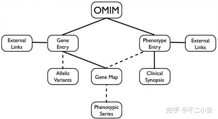 请问OMIM如何使用？ - 知乎