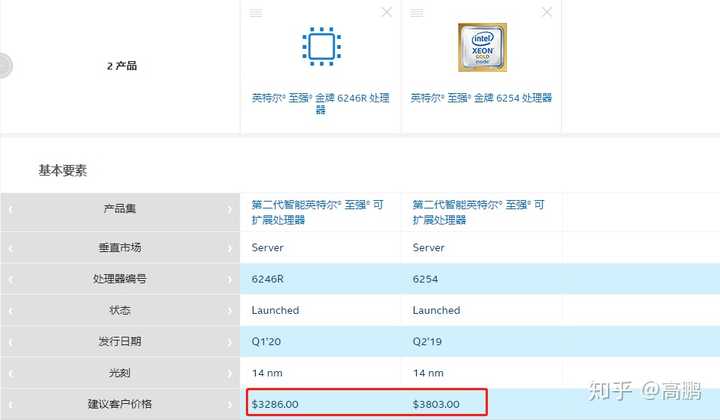 至强6254和6246R应该怎么选？ - 知乎