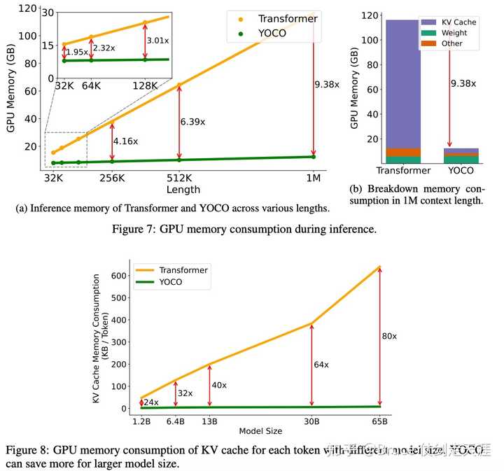 如何评价微软和清华提出的Decoder-Decoder架构:YOCO ？ - 知乎