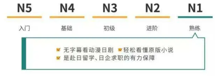 日语要达到N4或者N3需要多长时间时间？ - 知乎