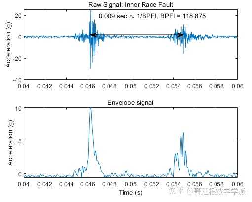 旋转机械设备振动信号特征提取与状态监测，对信号特征提取有无较好的方法? - 知乎