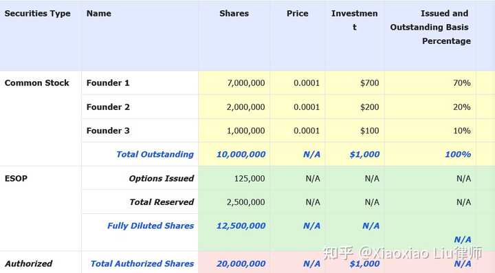 「Issued and outstanding」「Reserved for issue」「Fully Diluted」分别是什么意思？ - 知乎