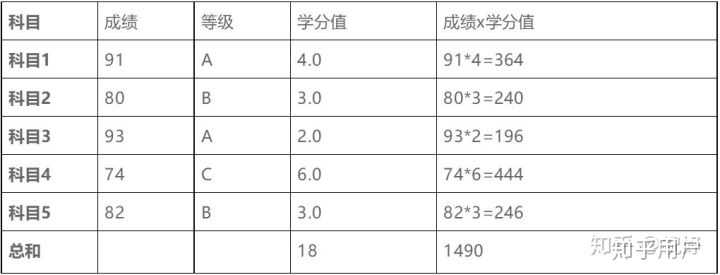 总学分绩4.0；GPA3.8，怎么样？ - 知乎