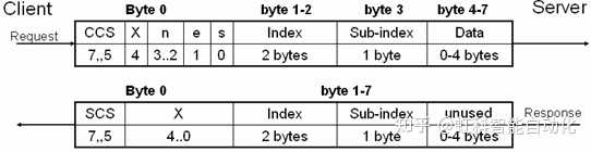 CanOpen中报文ID与COB-ID、Node-ID之间什么关系？ - 知乎
