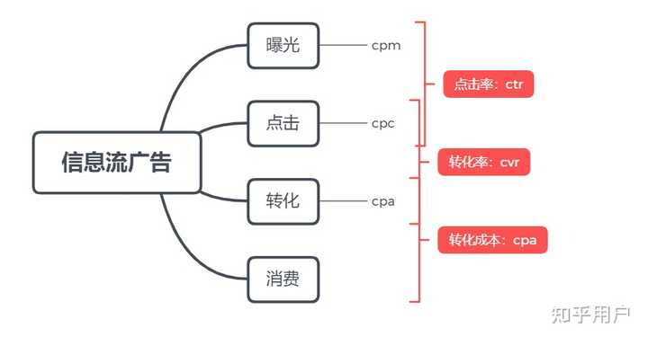 信息流广告里的cpm、cpc、ctr、cvr、 cpa是什么关系？ - 知乎