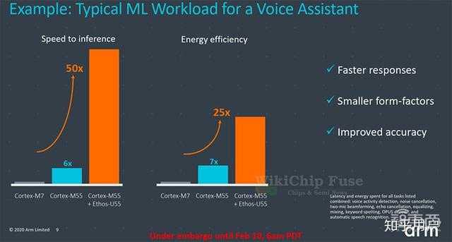 如何理解ARM最新发布的Cortex M55内核与Ethos U55 microNPU？ - 知乎