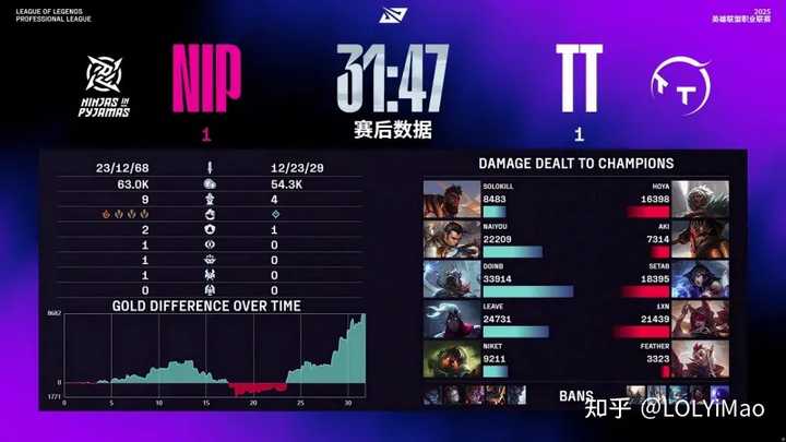 LPL 2025 赛季第三赛段组内赛TT 1:2 NIP，如何评价这场比赛？ - 知乎