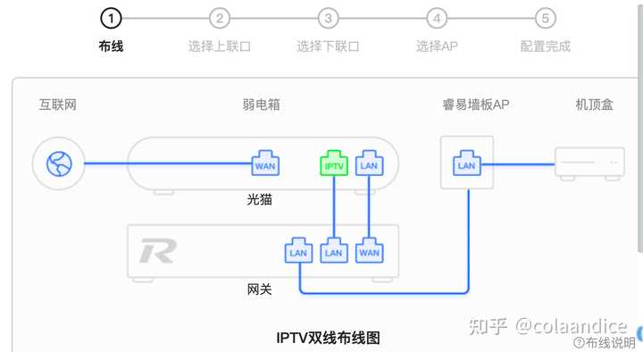 AC+AP组网，光猫桥接模式，如何使用IPTV？ - 知乎