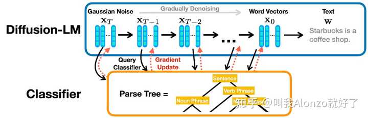 目前有将diffusion model用于文本生成的研究吗？ - 知乎