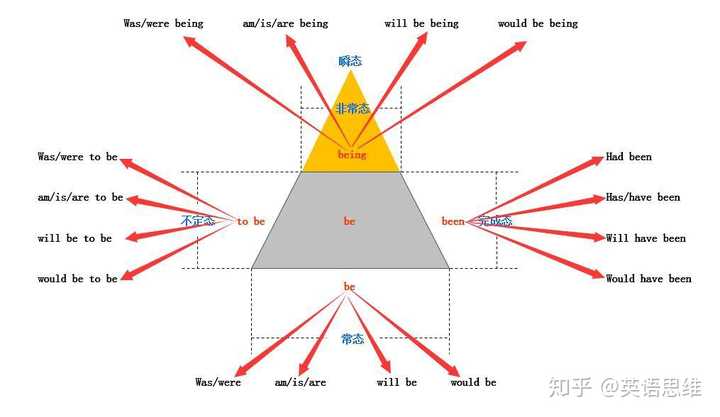 有大佬知道is doing和 is being用法区别吗？？ - 知乎