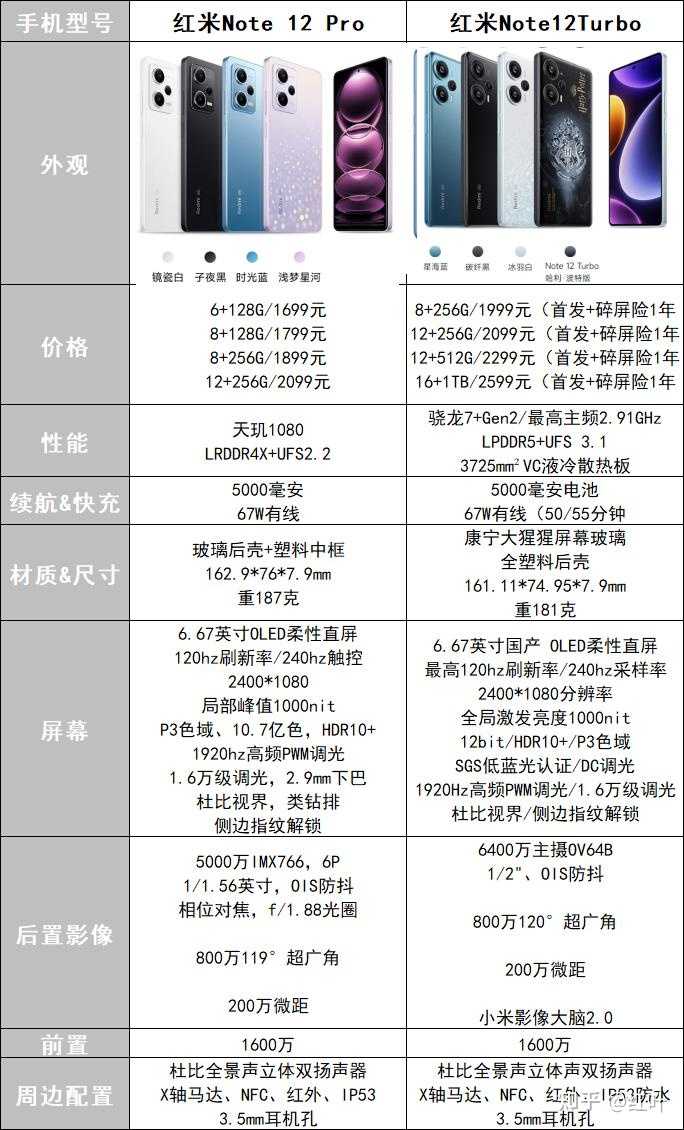 红米note12turbo和12Pro参数对比，各个的优缺点？ - 知乎