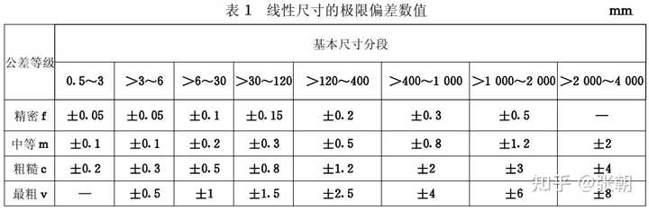 未标注公差参照GB/T1804-M，公差表的含义是什么？ - 知乎