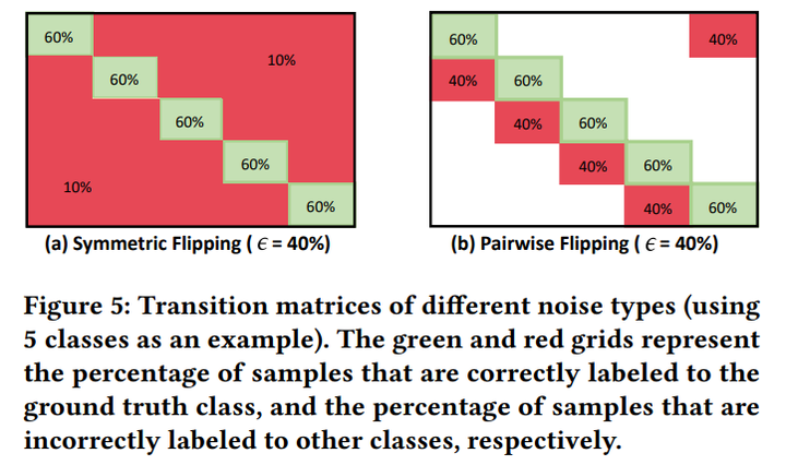 能解释一下什么是noise transition matrix的吗？ - 知乎