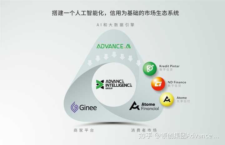 Advance Intelligence Group（领创集团）他们是做什么的？ - 知乎