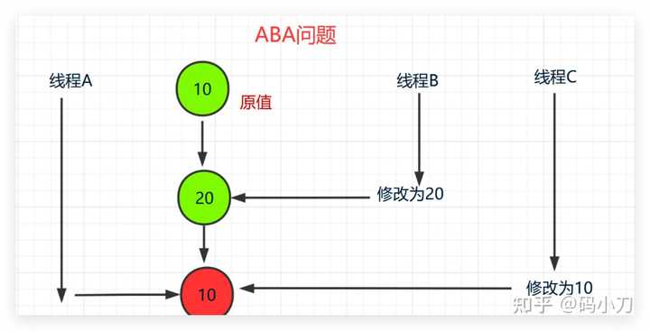 Java CAS 的应用场景有哪些？ - 知乎