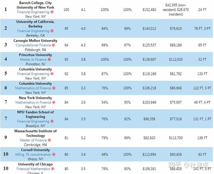 23fall/24fall 美研MFE 求客观选校定位推荐？ - 知乎