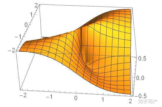 这个关于函数（xy/（（x^2）+（y^2）））的图像对吗？ - 知乎