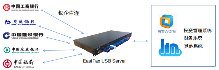 集团网银，银企直连是什么意思，有没有银行的客户经理解答一下下？ - 知乎